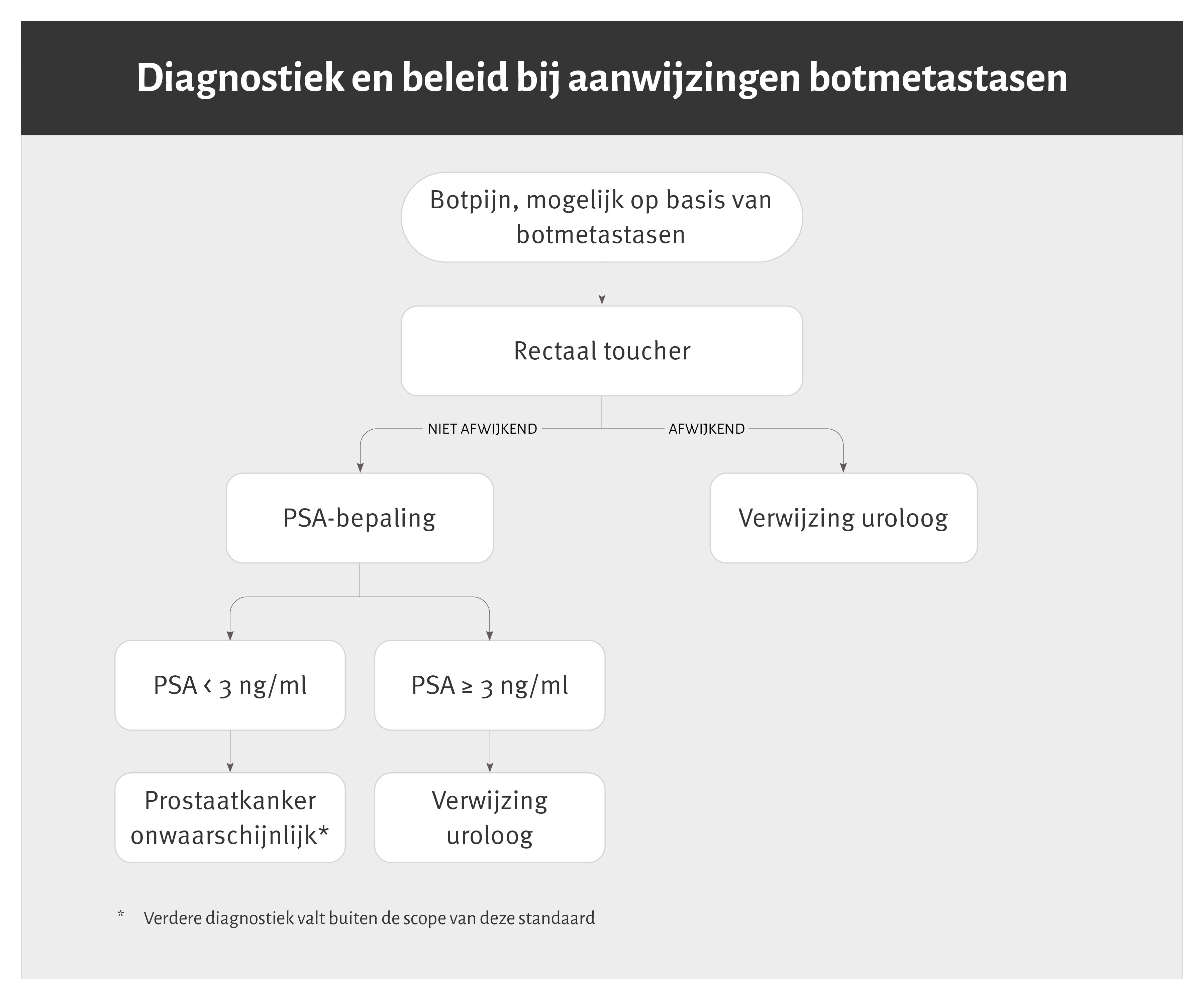 Prostaatkanker | NHG-Richtlijnen